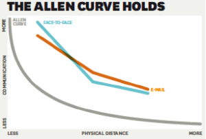 The Allen Curve Holds – Boot Camp & Military Fitness Institute