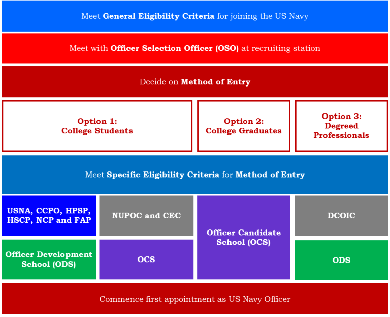 US Navy Officer Recruitment & Selection Overview – Boot Camp & Military ...