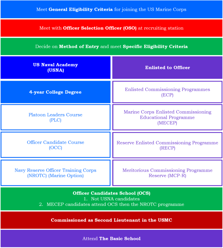 US Marine Corps Officer Recruitment & Selection Overview – Boot Camp ...