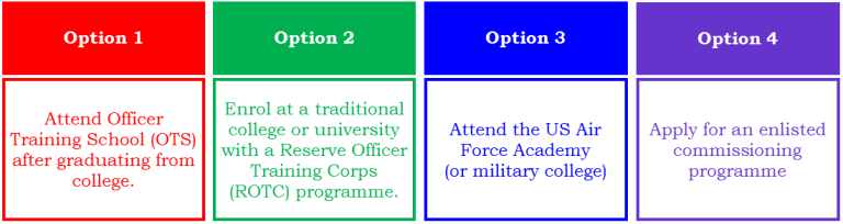 US Air Force Officer Recruitment & Selection Overview – Boot Camp ...