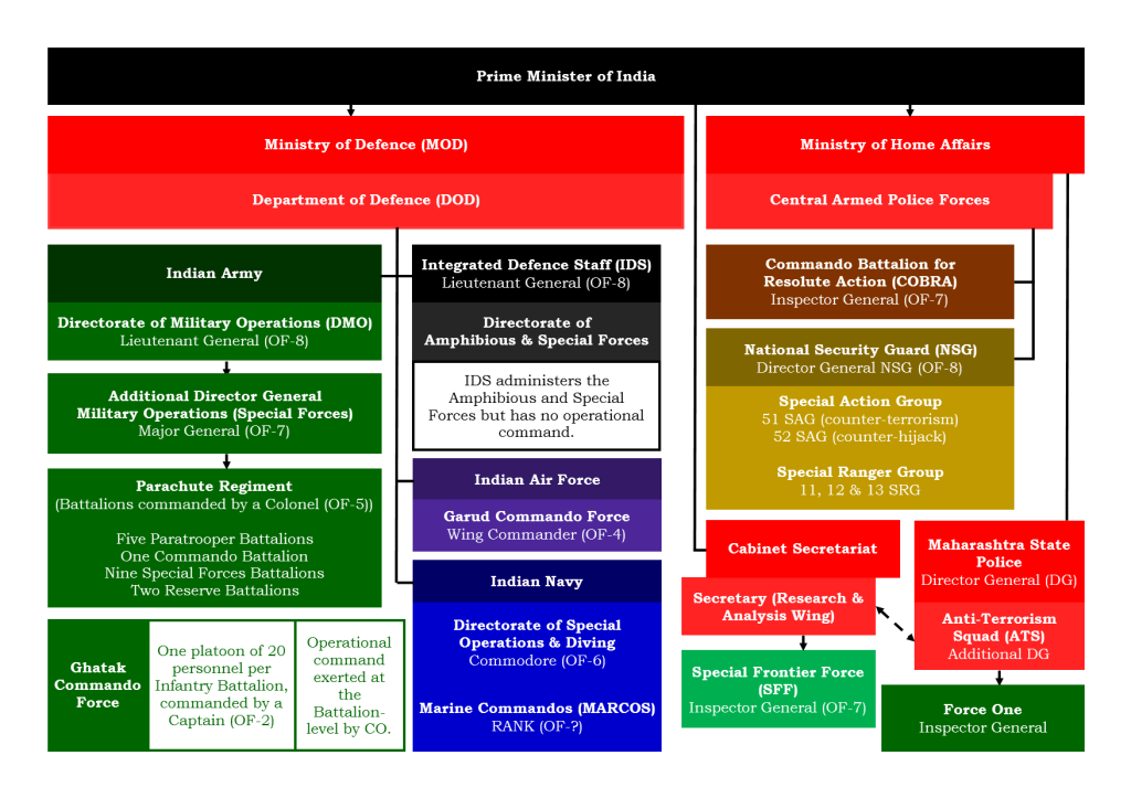 An Overview of Indian Elite & Special Forces – Boot Camp & Military ...