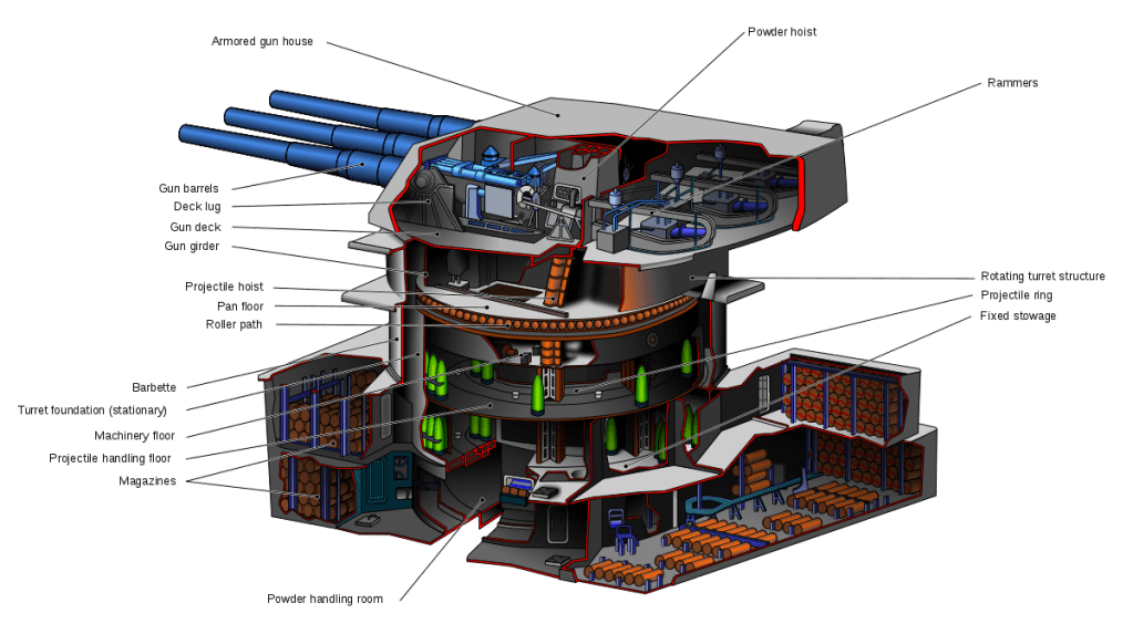 What is a Gun Turret? – Boot Camp & Military Fitness Institute
