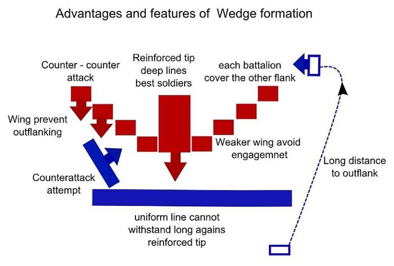 What is a Flying Wedge (Formation)? – Boot Camp & Military Fitness ...